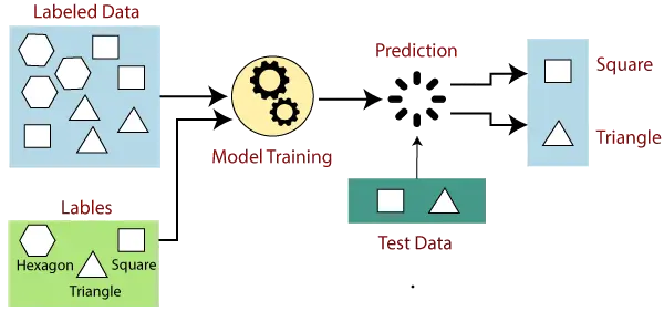 Elevating ML: AI-Driven Data Annotation with LabelGPT